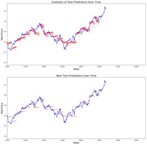 Using Lstms For Stock Market Predictions Tensorflow Towards Data