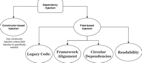 Best Practices For Using The Autowired Annotation In Spring Boot By Shubham Chauhan Medium