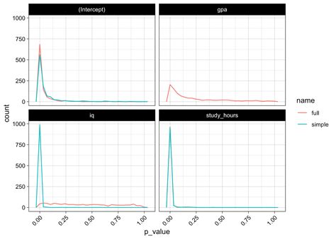 Simulating The Effect Of Multicollinearity In Linear Modelling Using R Purrr And Parallel