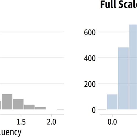 Distribution Of Average And Irt Based Aesthetic Fluency Scores The
