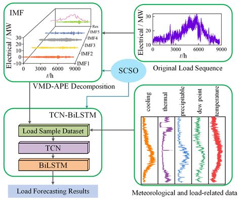 Multi Energy Coupling Load Forecasting In Integrated Energy System With