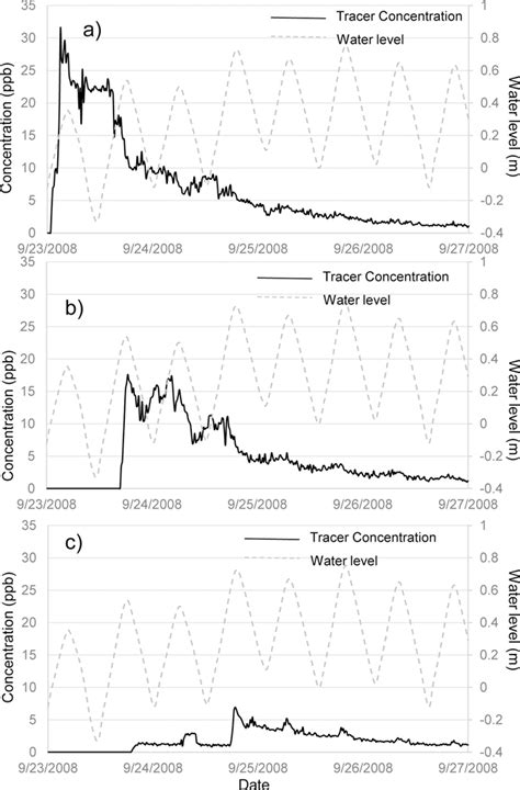 Modeling Floodplain Inundation Circulation And Residence Time Under Changing Tide And Sea