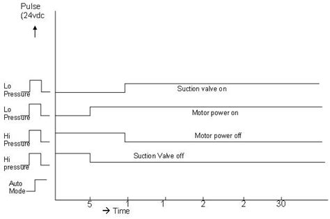 Pulse Diagram Of Input And Output Devices Of Control Panel Download