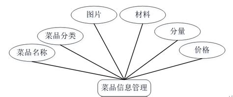 “智慧食堂”设计与实现springboot Mysqlvuejava Bs结构可运行源码数据库设计文档智慧食堂项目设计