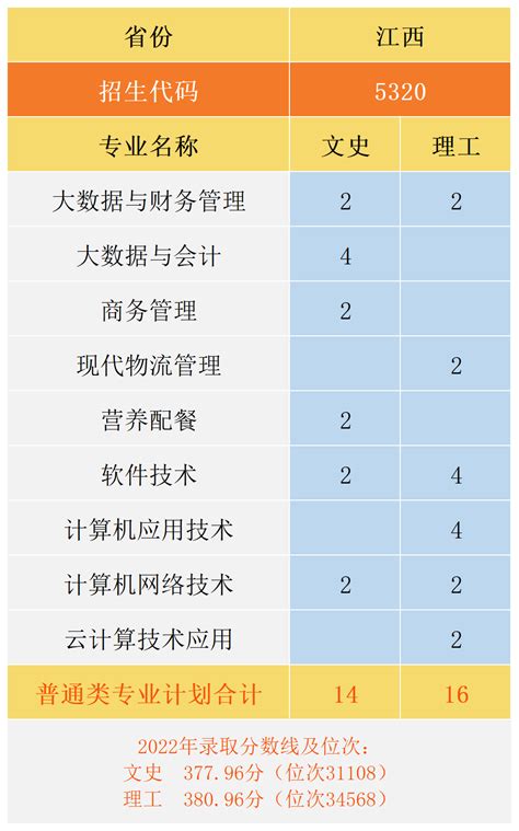 南京城市职业学院2023年高考分省分专业计划
