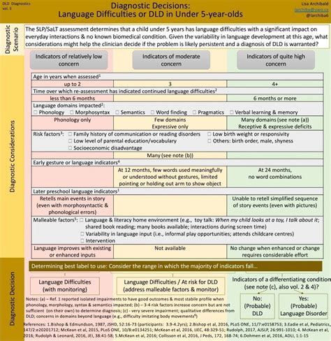 Susan Ebbels On Linkedin Devlangdis Diagnosis Under5s 10 Comments
