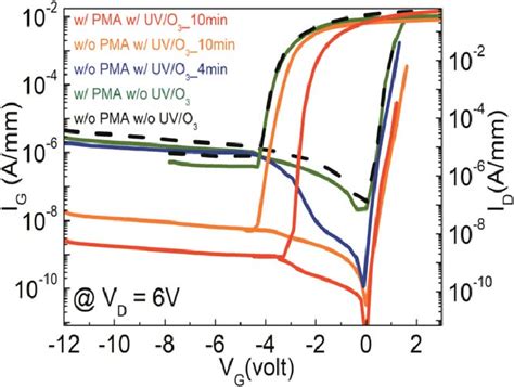 Reverse Gate Leakage And Subthreshold Characteristics V D 6 V Of