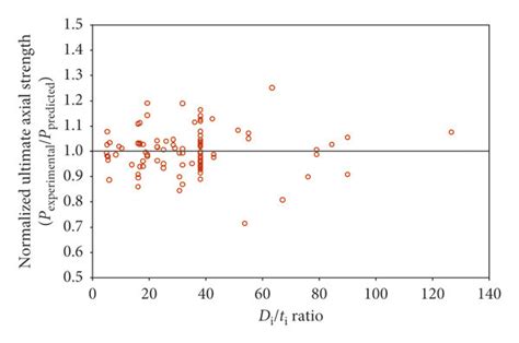 Interaction Between The Prediction Capability Of The Proposed Model And Download Scientific