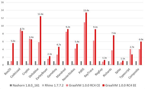 Graalvms Javascript Engine On Jdk11 With High Performance By Christian Wirth Graalvm Medium