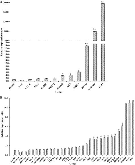 Relative Expression Ratios Of Immune Related Genes A 11 Genes In The