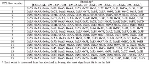 Table I From Design Of Alignment Marker Sequences In Ethernet To