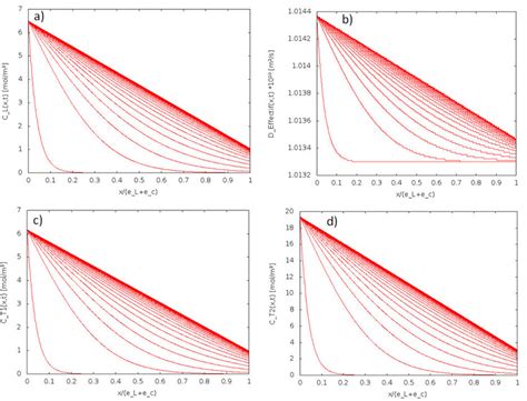 A Concentration Profiles Of Lattice Hydrogen B Evolution Of The