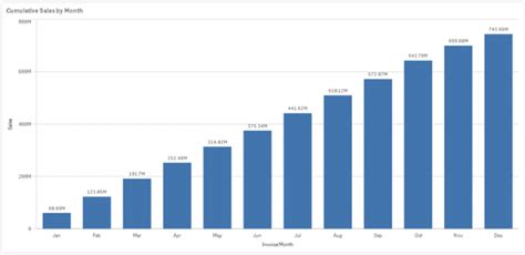 Cumulative Sum In Qlik Sense John Daniel Associates Inc