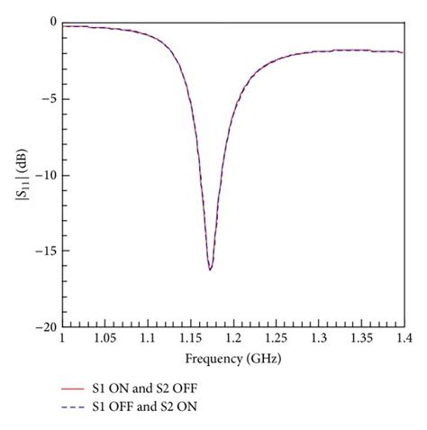 Simulated Impedance Mismatch Of The Fabricated Prototype Of The Two Cll Download Scientific