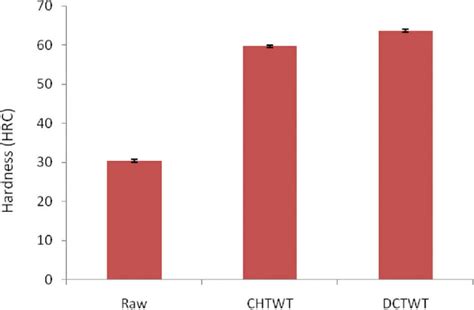 Hardness Values Of Raw Material Chtwt Dctwt Download Scientific Diagram