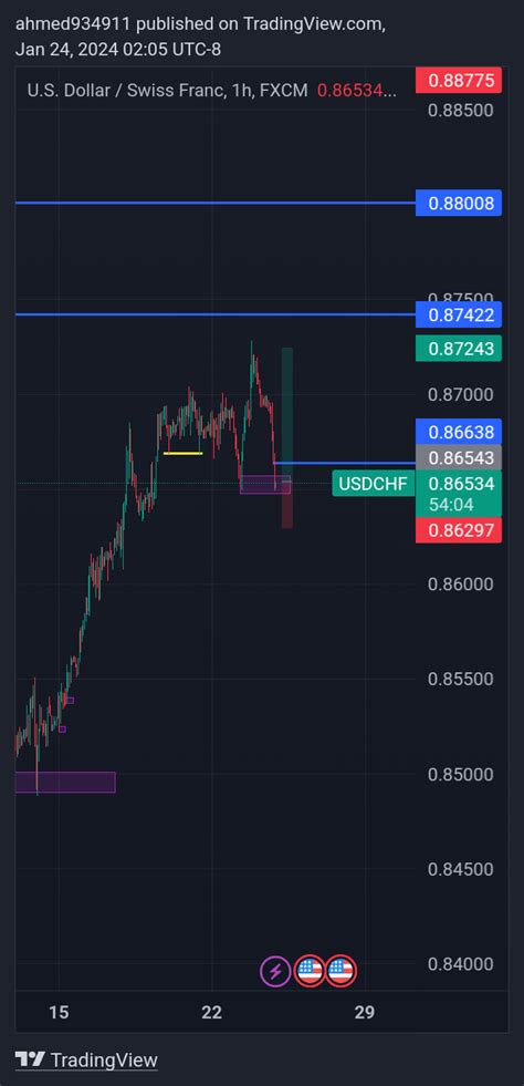 Fx Usdchf Chart Image By Ahmed Tradingview