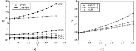 a compares the variation in x to the porosity parameter e for