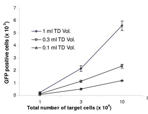 Higher Inoculum Volumes More Vector Particles And Increased Number Of