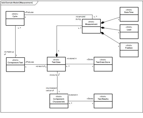 Models Uml