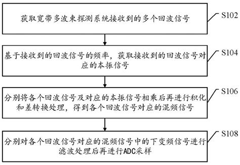 Broadband Multi Beam Array Signal Sampling Method And Device Eureka