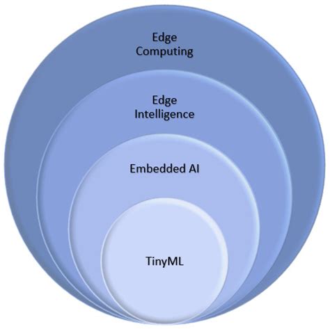 Sensors Free Full Text Analysing Edge Computing Devices For The Deployment Of Embedded Ai