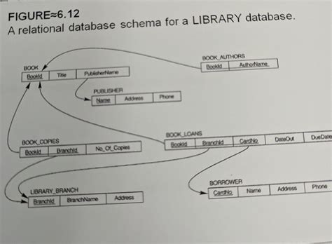 Solved Using This Data Schema Write Sql Expressions For The