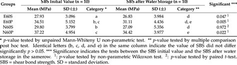Mean Shear Bond Strength Of Four Groups In Dry Conditions And Water