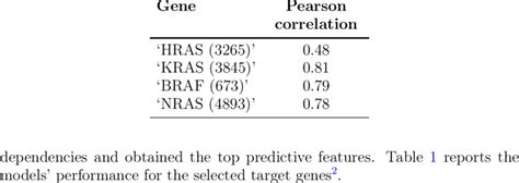 Performance Of The Trained Random Forest Regressors Download
