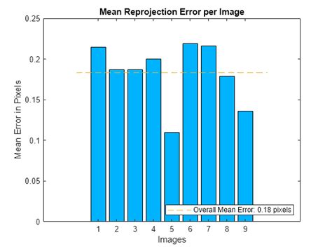 Estimatecameraparameters Calibrate A Single Or Stereo Camera Matlab