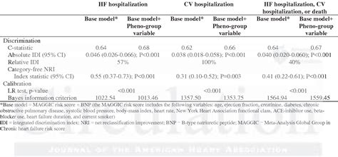 Table 6 From Phenomapping For Novel Classification Of Heart Failure