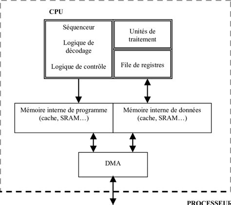 1 Schéma Général Dune Architecture Dun Processeur Download Scientific Diagram