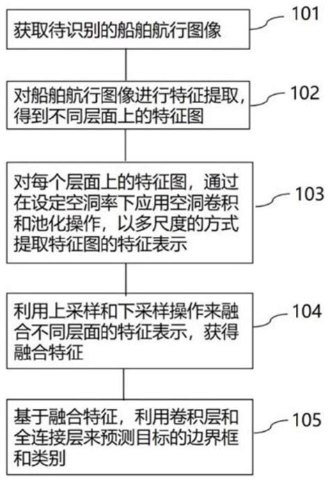 海上船舶目标识别方法装置电子设备及可读介质与流程
