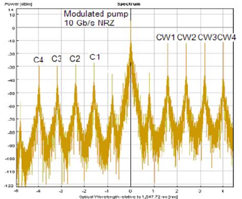 fwm wavelength converter spectrum at dsf output download scientific