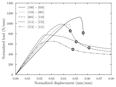 load displacement curves for five different crystal orientations
