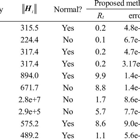 relative cpu times and relative errors of the proposed method and expv