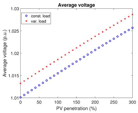 Time Series Pv Hosting Capacity Assessment With Storage Deployment