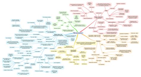 All Economics Notes For The Ib Schemes And Mind Maps Economics Docsity