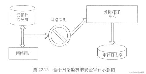 信息系统安全管理安全管理信息系统 Csdn博客