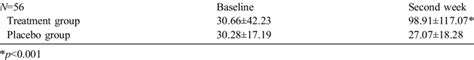 Plasma β Endorphin Levels Pgml Download Table
