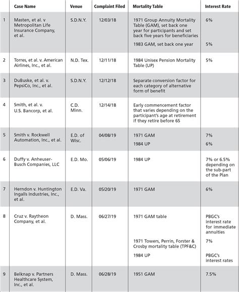 Defined Benefit Plan Actuarial Equivalence Litigation — A Formidable Threat Or An Unfounded