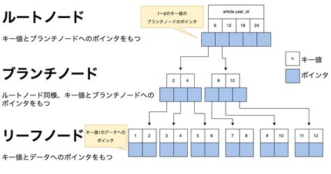 Mysqlのインデックスの仕組み Db Qiita