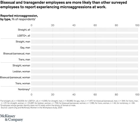 Lgbtq Workers More Likely To Experience Microaggressions Mckinsey