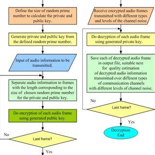PDF Secure Audio Information Transmission With Encryption Algorithms In PKI
