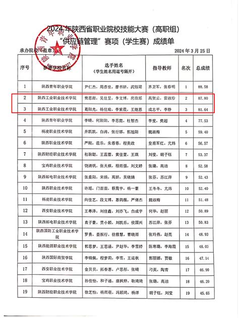 我院学生在2024年陕西省职业院校技能大赛供应链管理赛项中 商贸与流通学院