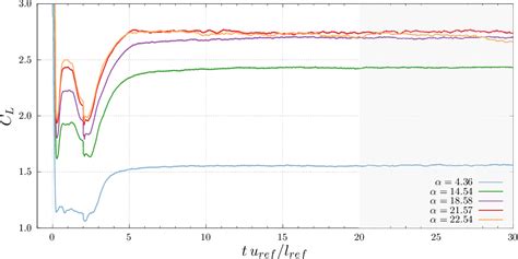 Figure 11 From Gpu Accelerated Simulations For Evtol Aerodynamic Analysis Semantic Scholar