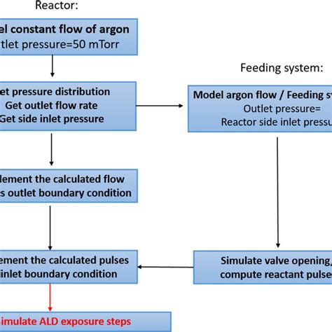 Schematic Representation Of The Implemented Computational Strategy Download Scientific Diagram