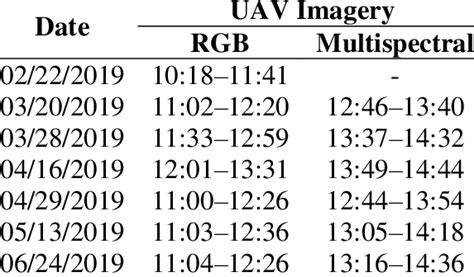 An Overview Of The Data Acquisition Using The Unmanned Aerial Vehicles Download Scientific