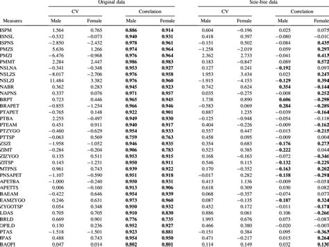 Canonical Variate Cv Functions And Correlations Of Traits To