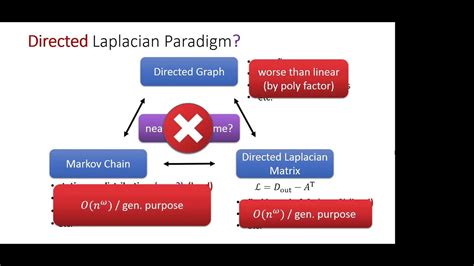 Solving Laplacian Systems Of Directed Graphs John Peebles Youtube