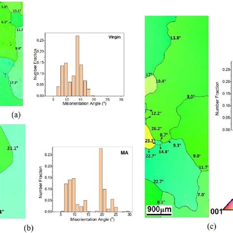 Inverse Pole Figure Ipf Maps And Misorientation Angle Histograms Of